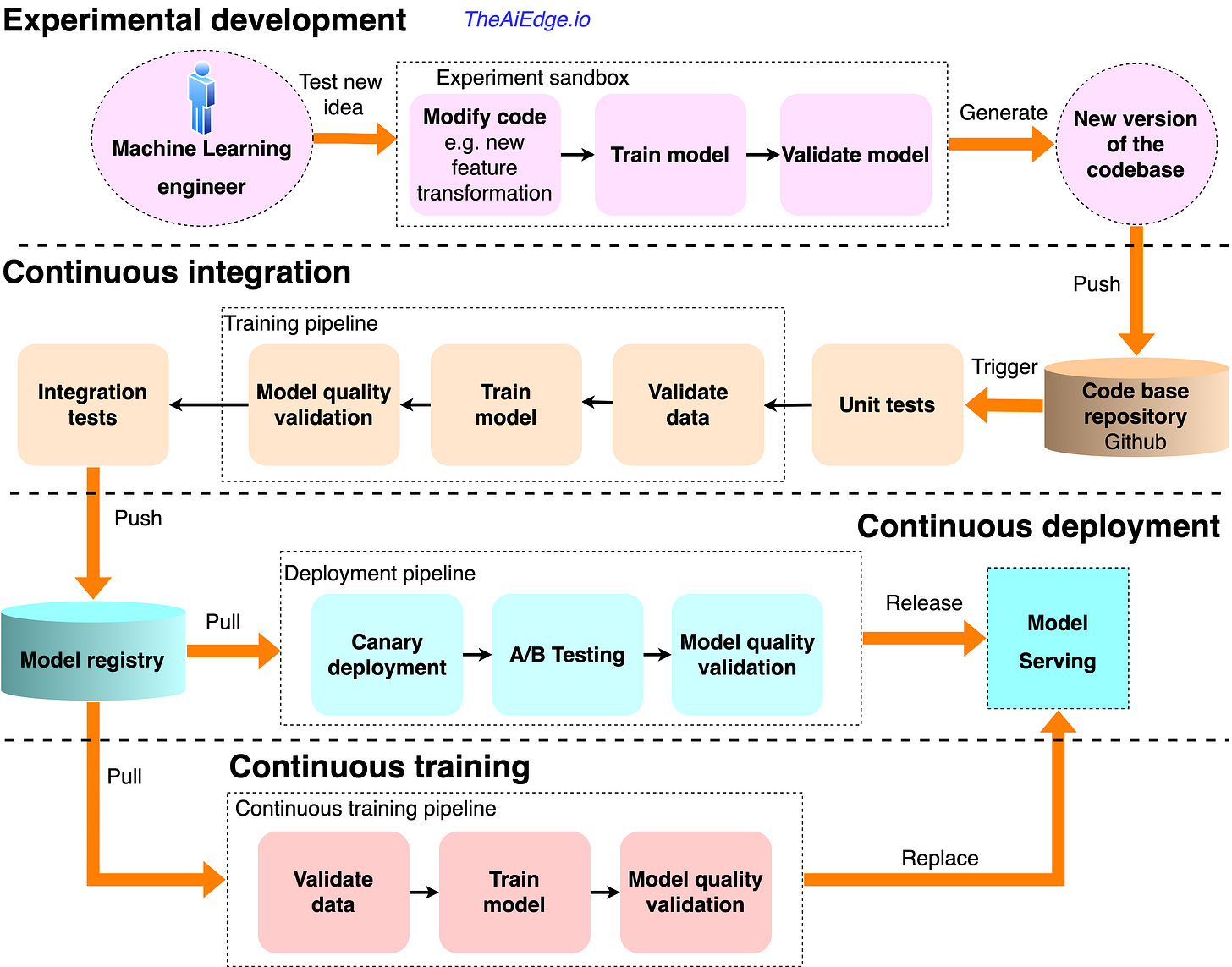 MLOps 101: Feature Stores, Automation, Testing and Monitoring