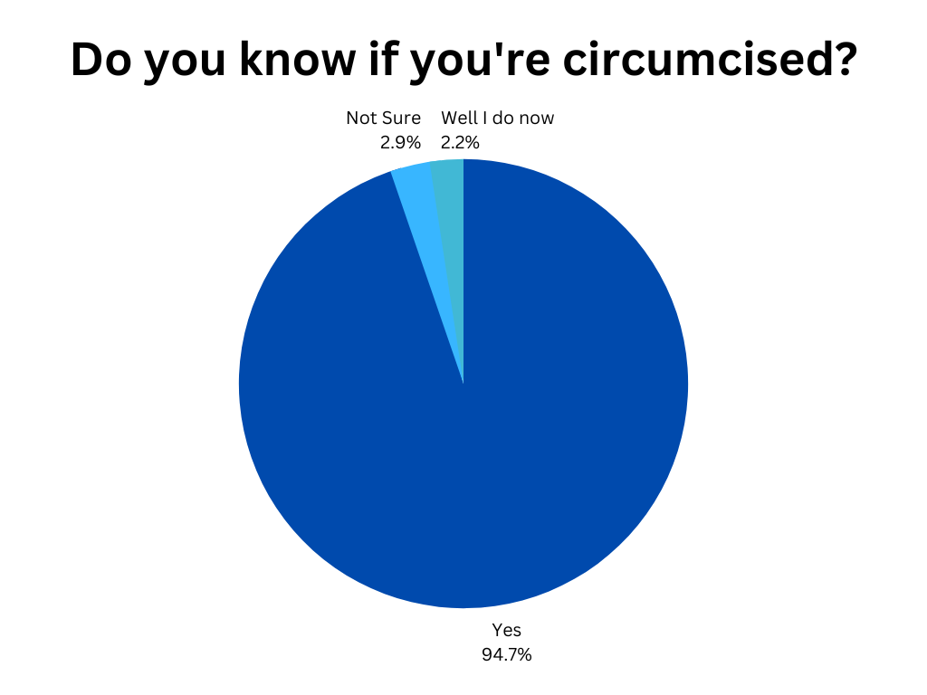 6 Surprising Results From Circumcision Survey Data