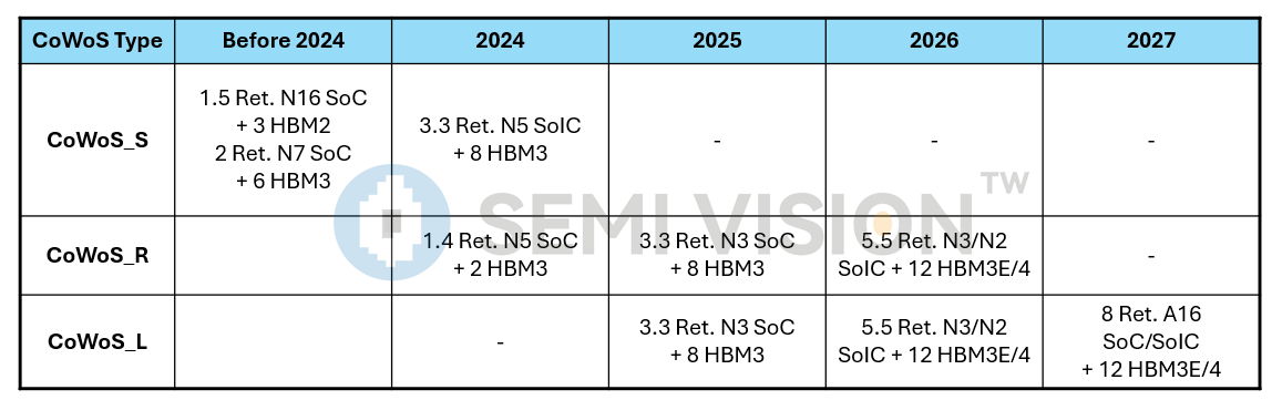Nvidia’s Update on TSMC’s Advanced Packaging - CoWoS and SoIC