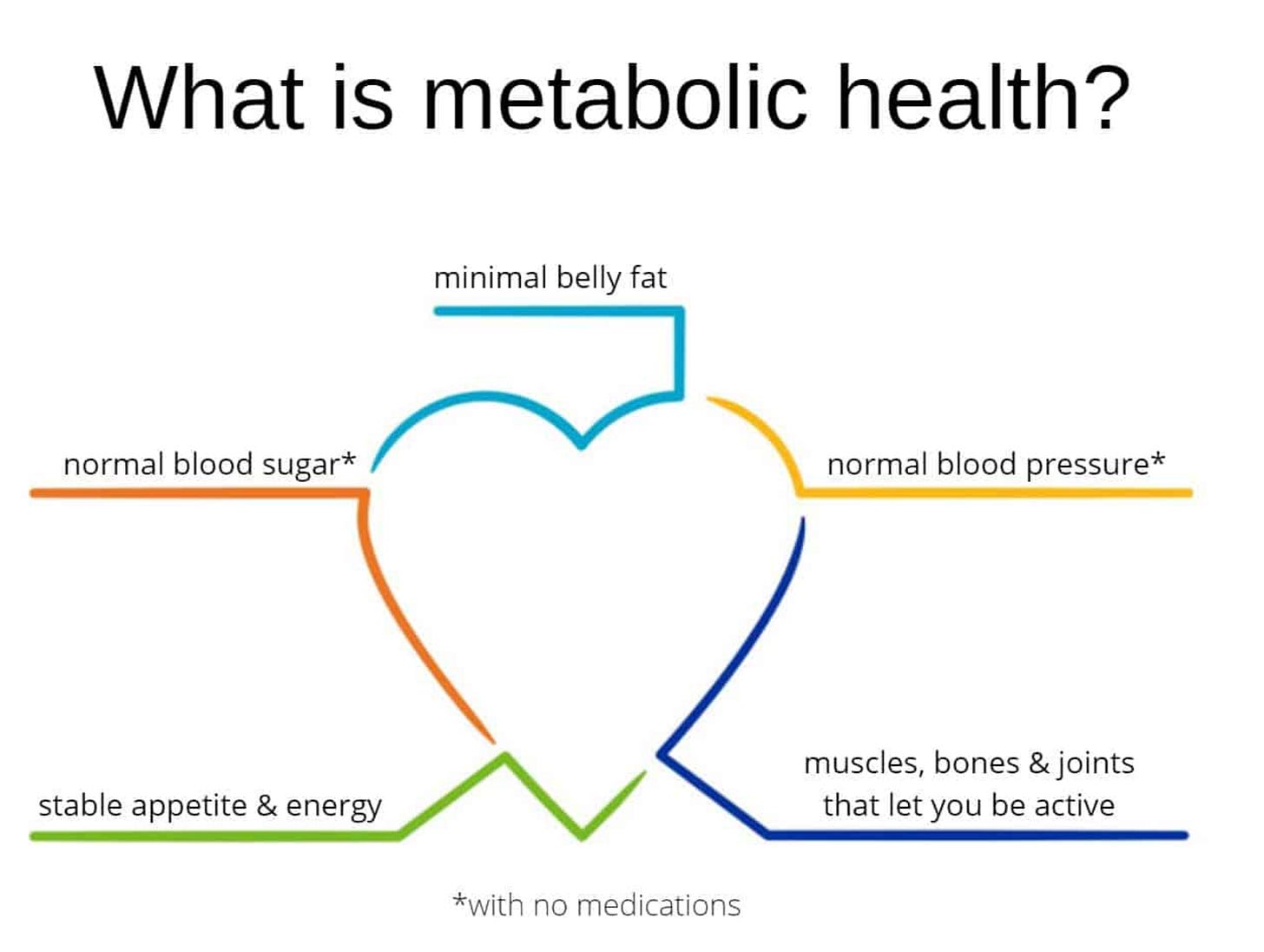 Wellbeing: Metabolic Health - by Robert W Malone MD, MS