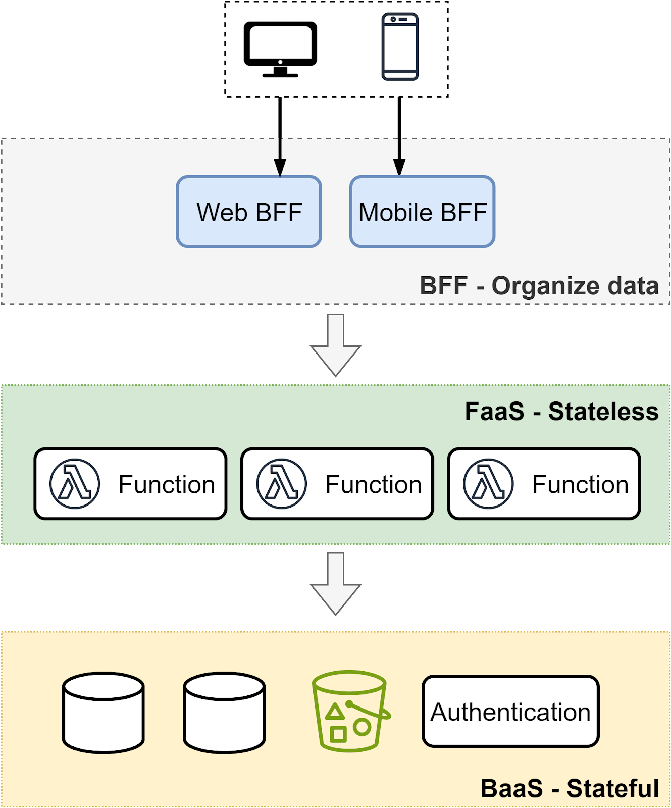 Serverless Has Servers - ByteByteGo Newsletter