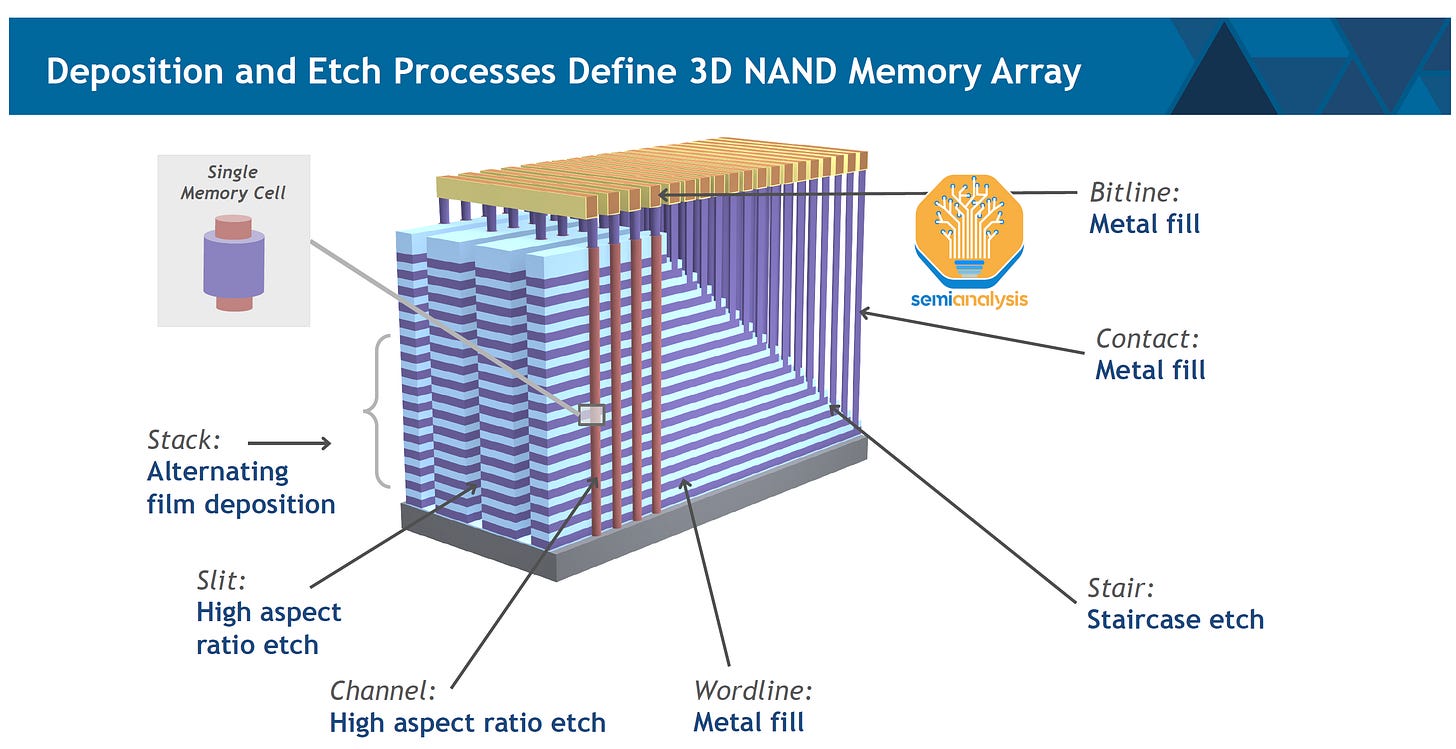 NAND Flash Monopoly Broken? Tokyo Electron Moly Dep + Cryo Etch Takes On Lam Research For The ...
