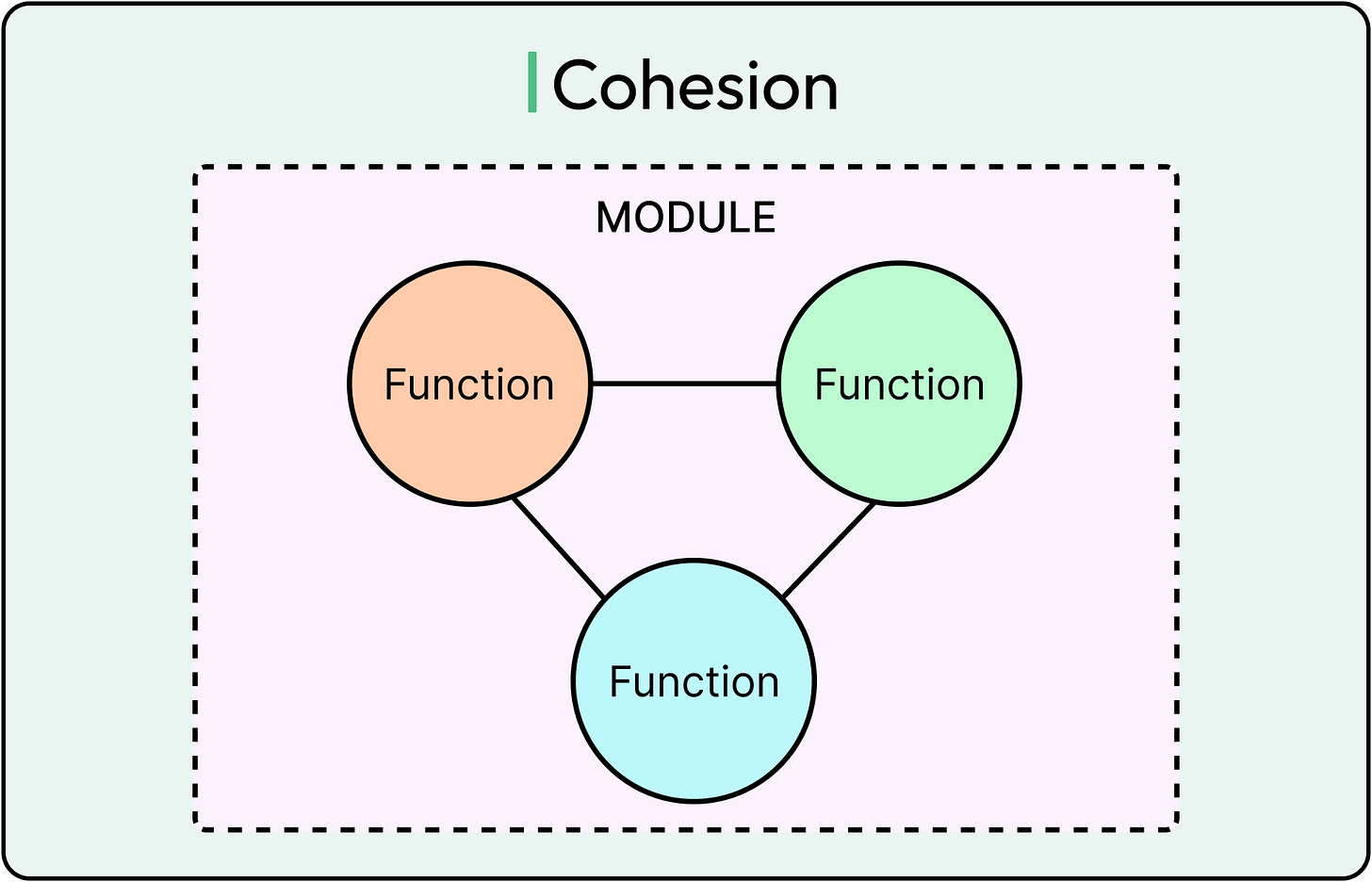 Coupling and Cohesion: The Two Principles for Effective Architecture