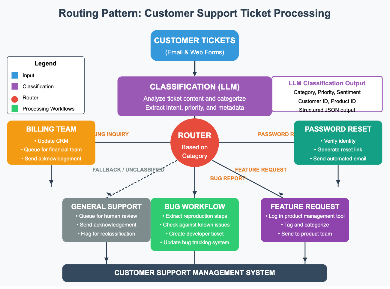 AI Workflows vs. Agents: Understanding the Landscape for Better AI Systems