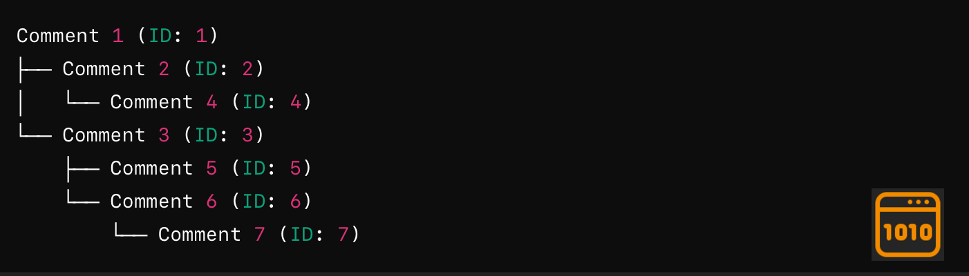 Designing a Scalable Database Schema for Reddit-like Comments - Part 1