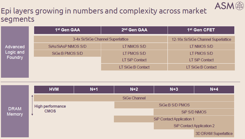 Atomic layer deposition, next-gen transistors, and ASM