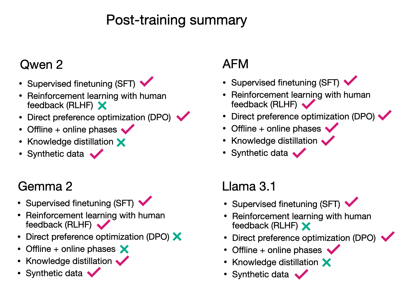 New LLM Pre-training and Post-training Paradigms