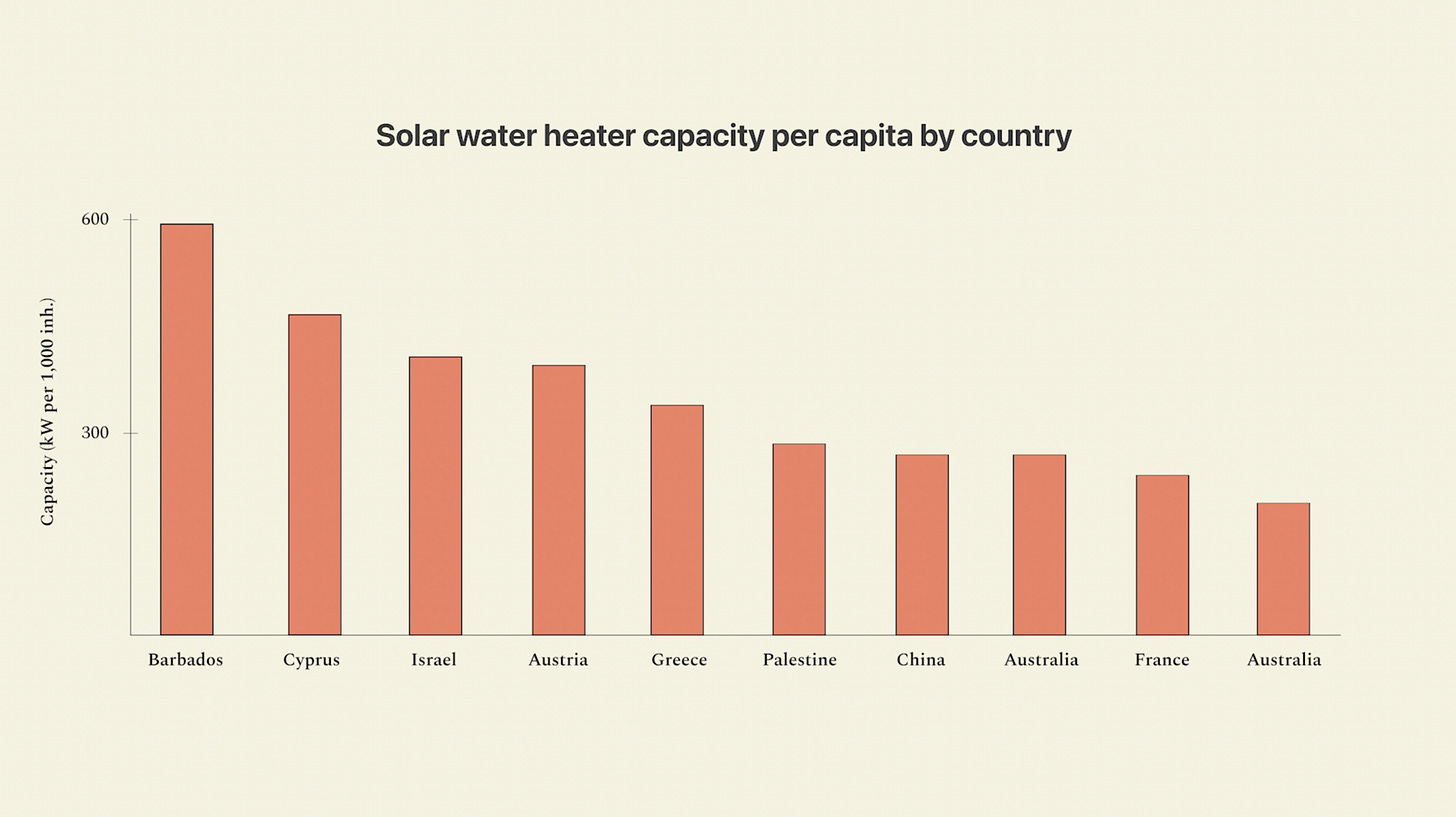 90% of Homes in Israel Have A Solar Water Heater. Why Don't More ...