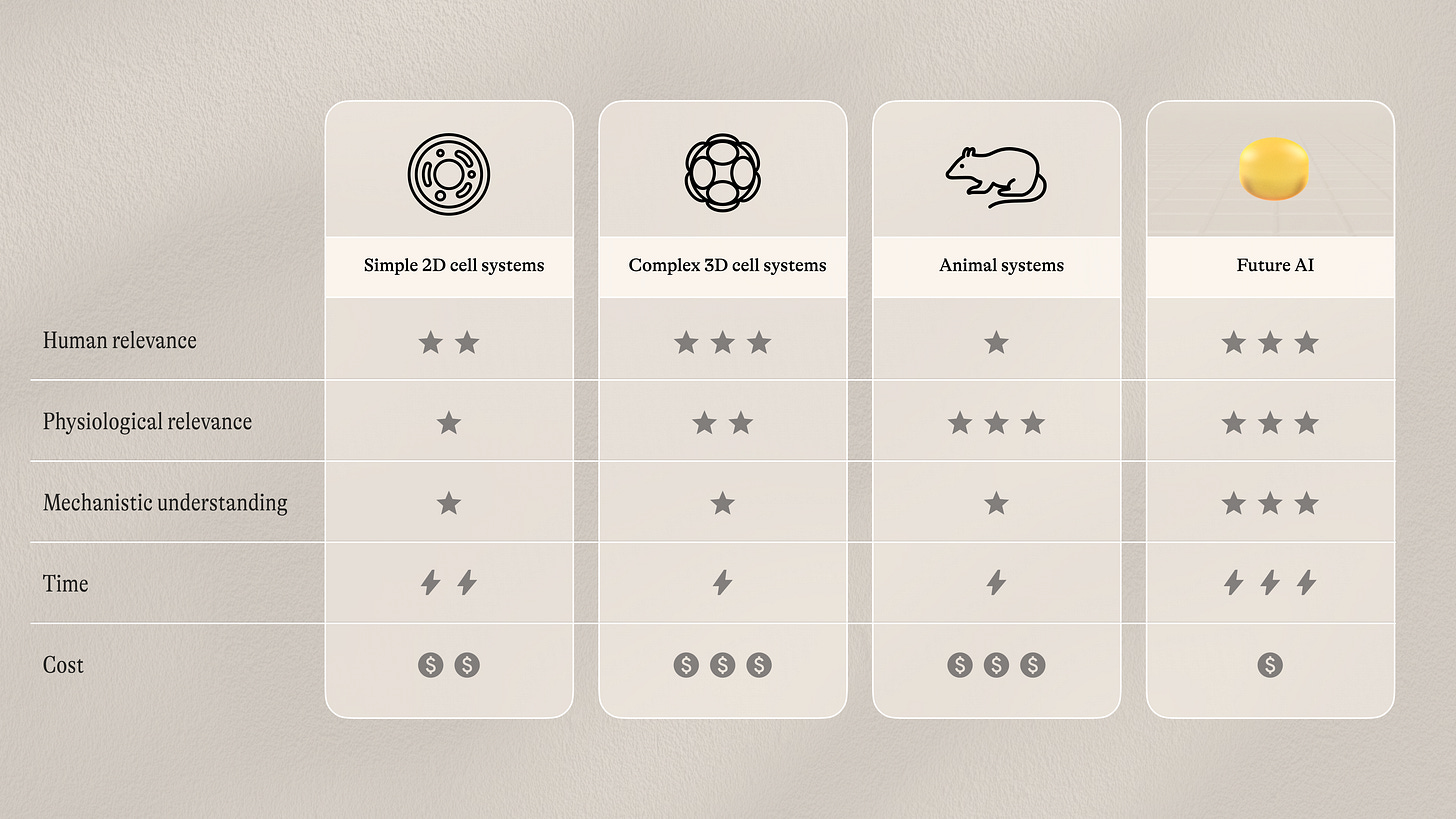 How AI will replace animal testing - by Brandon White