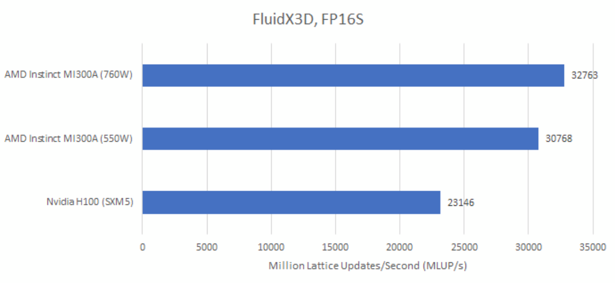 Sizing up MI300A’s GPU - by Chester Lam - Chips and Cheese
