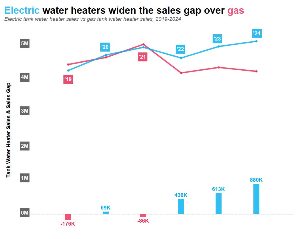 Electric Water Heater Sales Set New Record In 2024 While Gas Sales ...