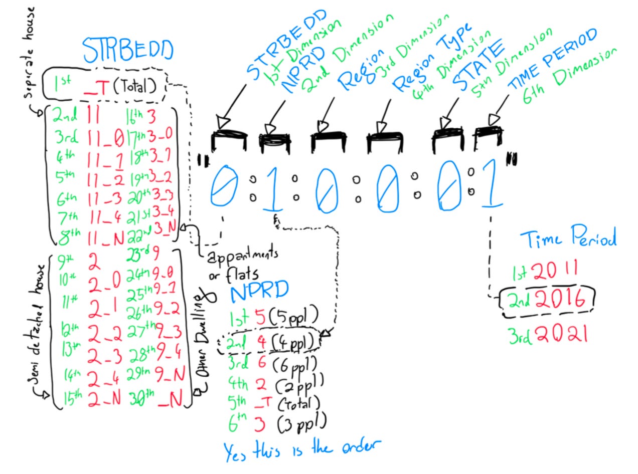 So you want to use the ABS' Stats API - by Angus Thomsen