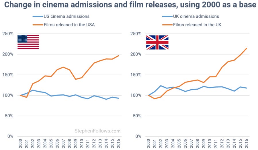 How many films are released each year? - by Stephen Follows
