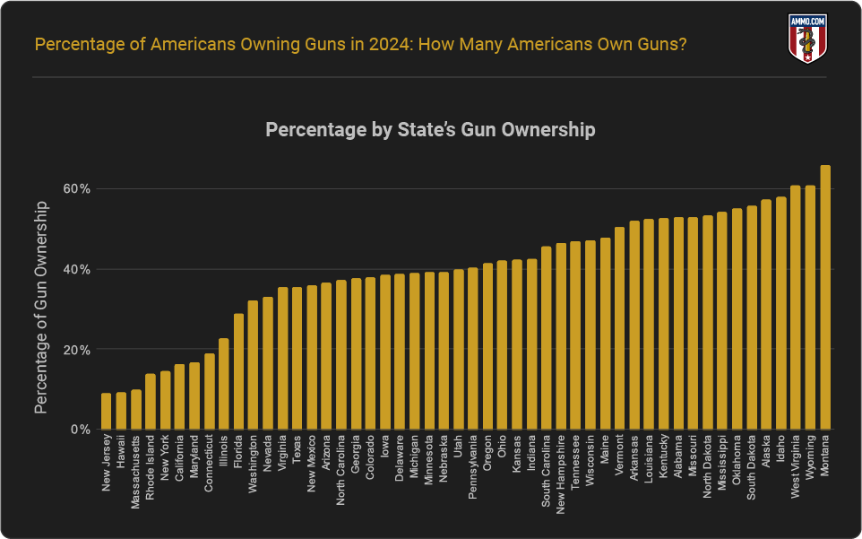Percentage of Americans Owning Guns in 2024: How Many Americans Own ...