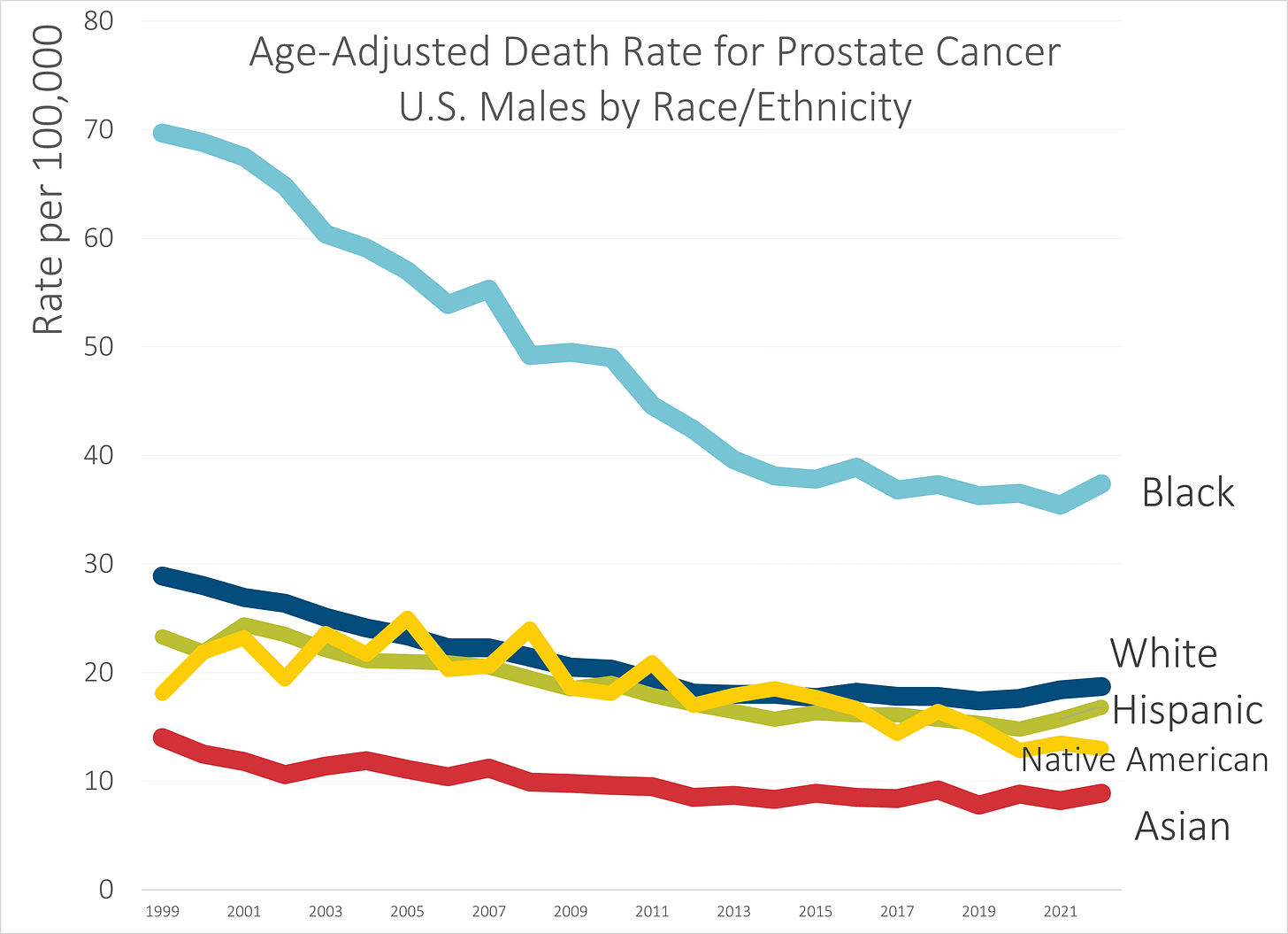 OJ Simpson Dead: Let's Review Racial Gap in Prostate Cancer Mortality