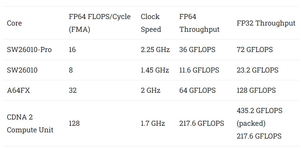 China’s New(ish) SW26010-Pro Supercomputer at SC23