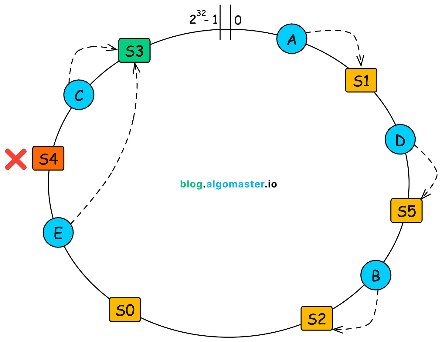 Consistent Hashing Explained - by Ashish Pratap Singh