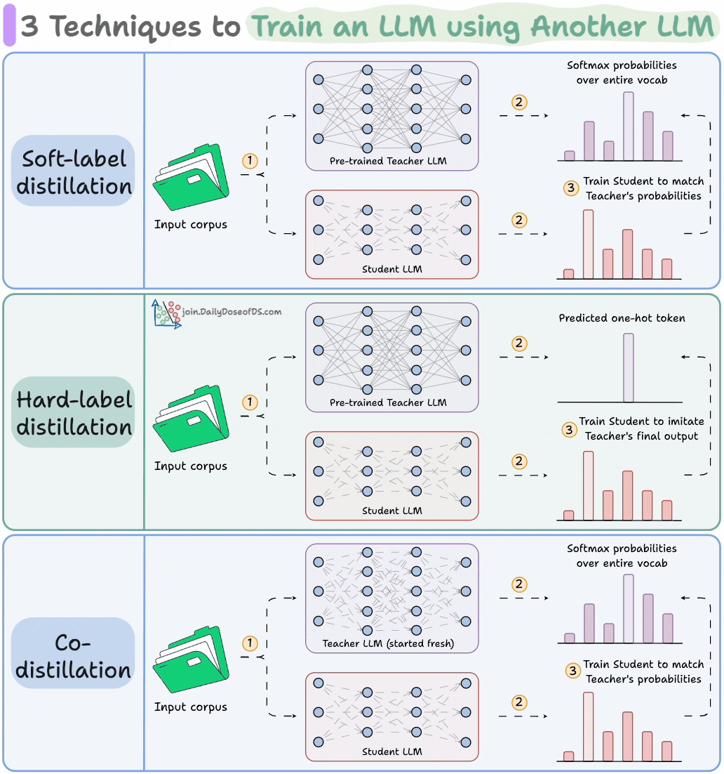 3 Techniques to Train An LLM Using Another LLM