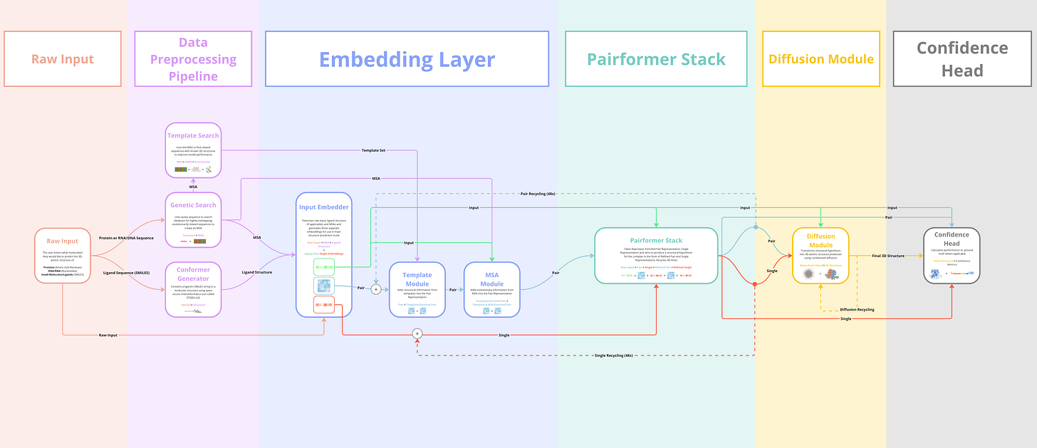 An Opinionated AlphaFold3 Field Guide - Dimension Research