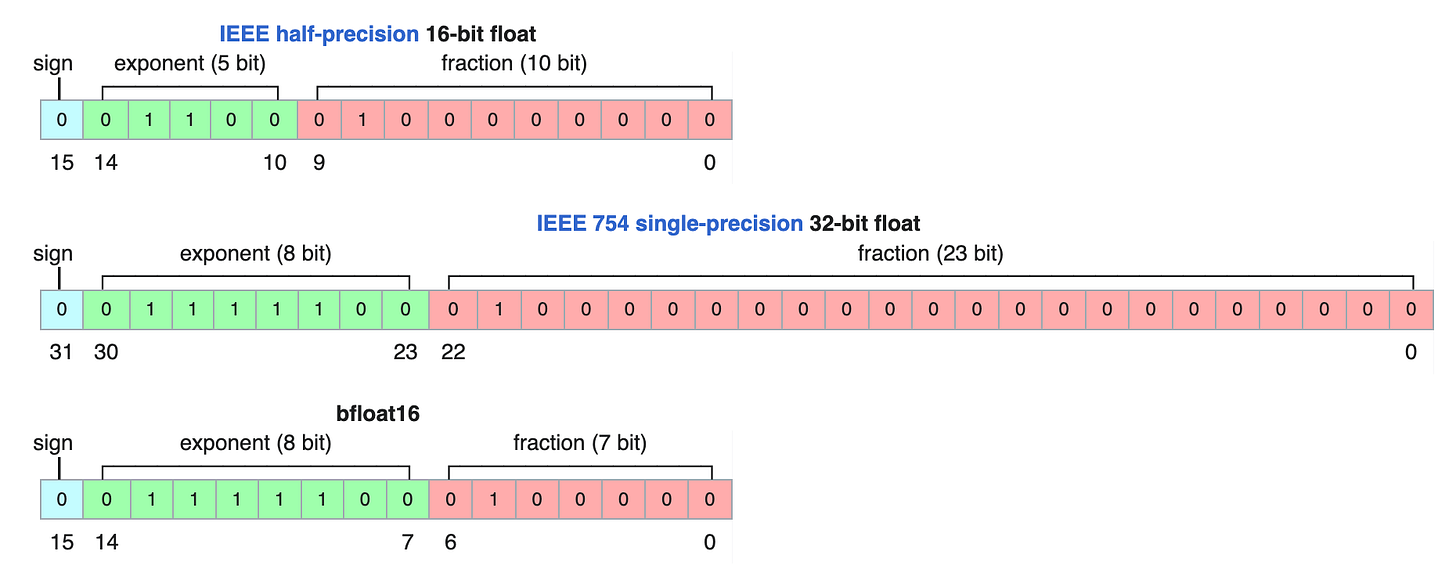 Efficient LLM inference - by Finbarr Timbers