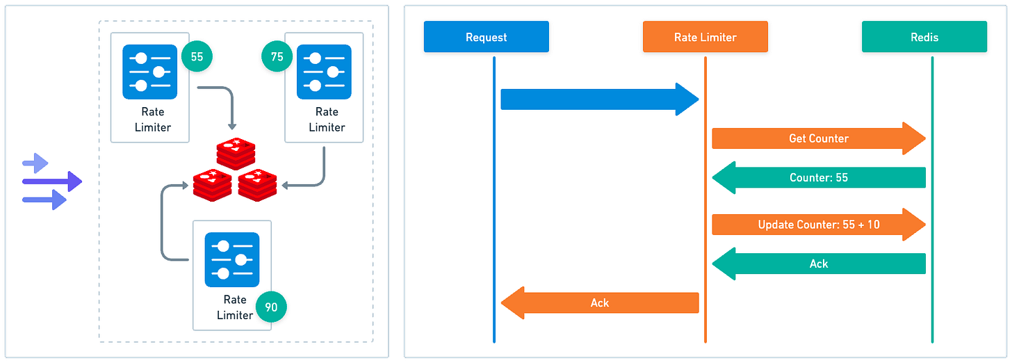 Rate Limiter For The Real World - by Alex Xu