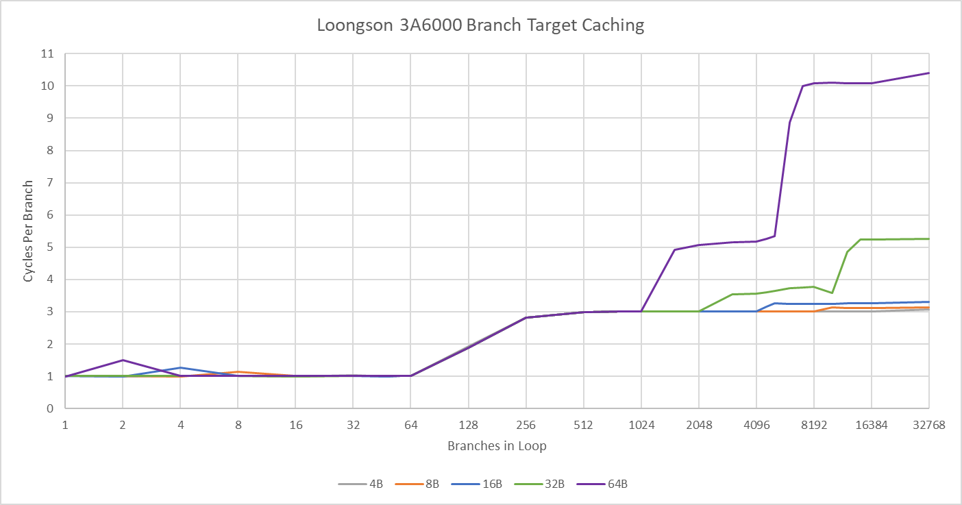Loongson 3A6000: A Star among Chinese CPUs