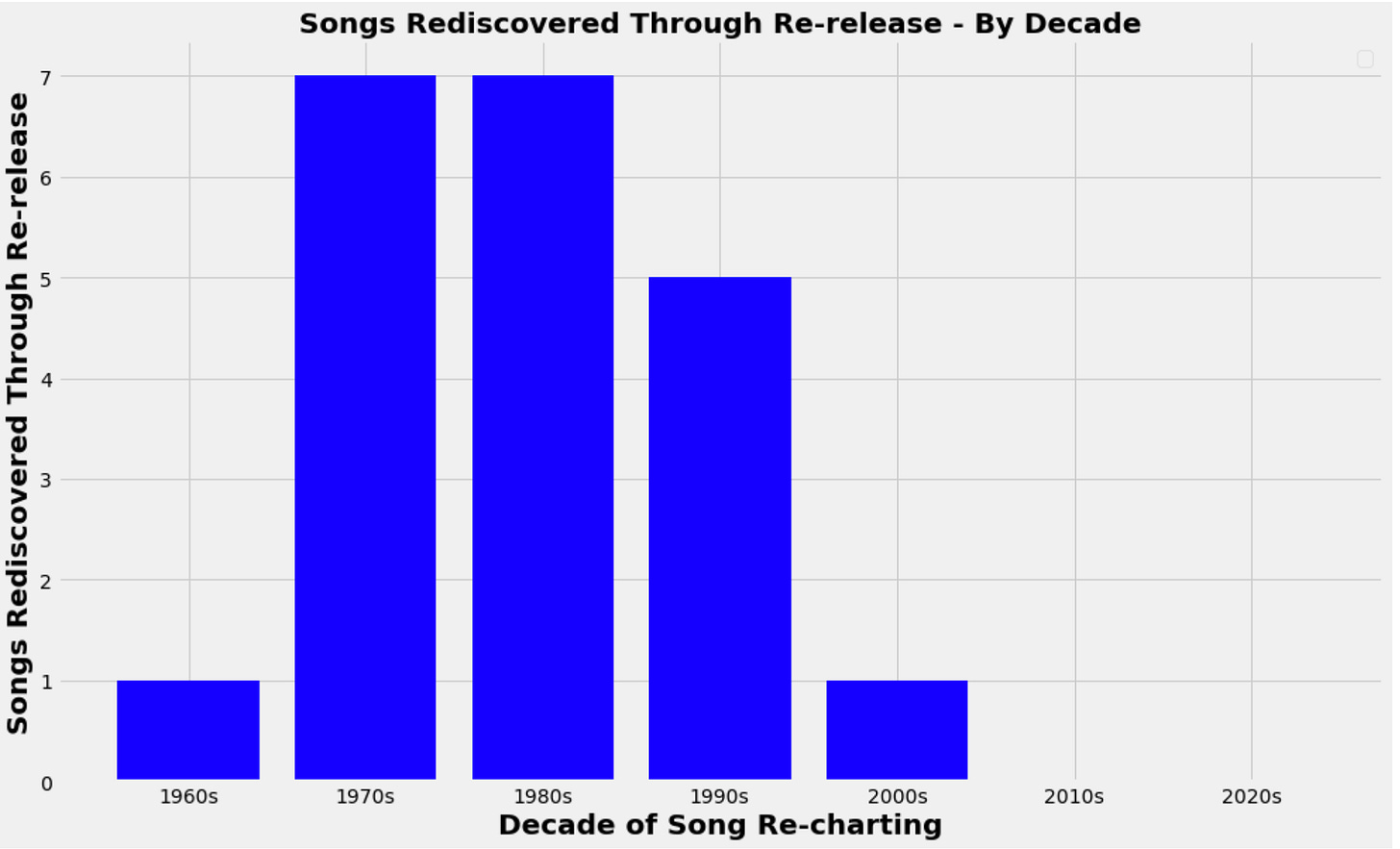 How Hit Songs Are Rediscovered Decades Later: A Statistical Analysis.