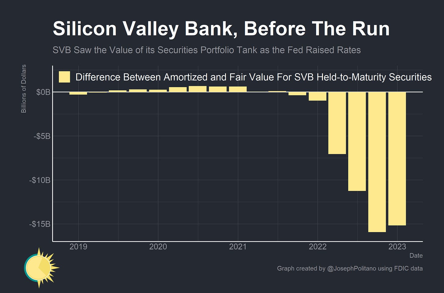 The Death of Silicon Valley Bank - by Joseph Politano