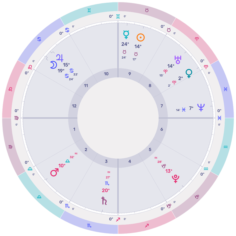 Understanding Final Dispositors in Astrology