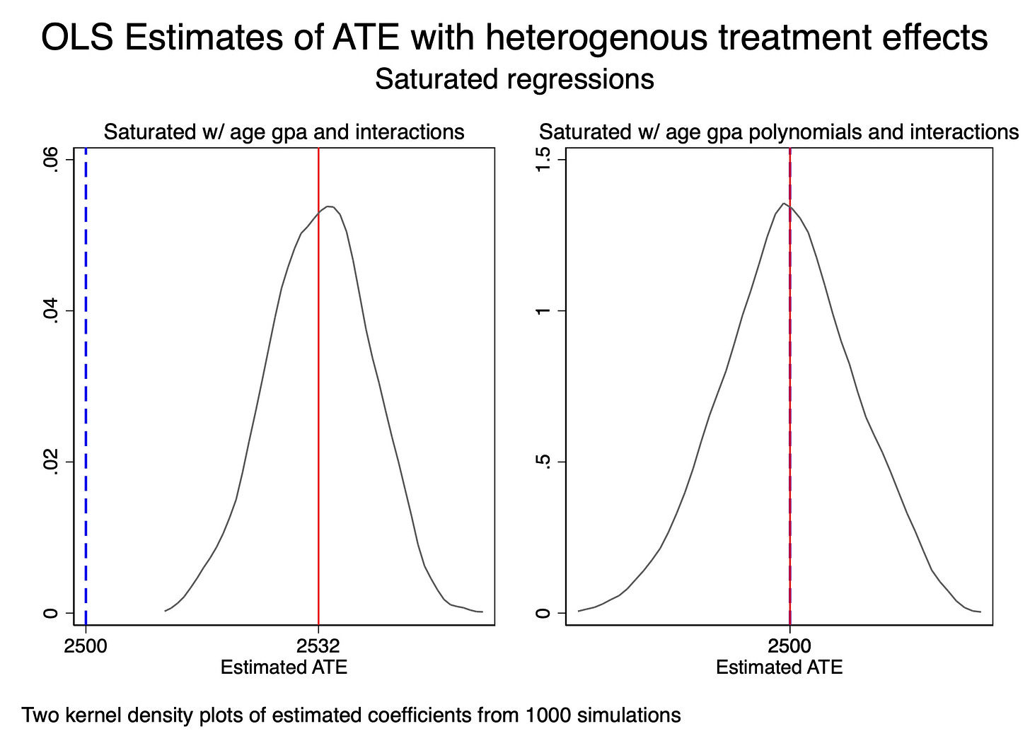 ATT Estimation using Regression and Matching with Heterogeneous ...