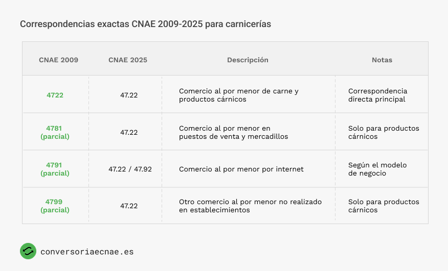 CNAE 4722: Comercio de Productos Cárnicos en la CNAE 2025 y Epígrafes ...