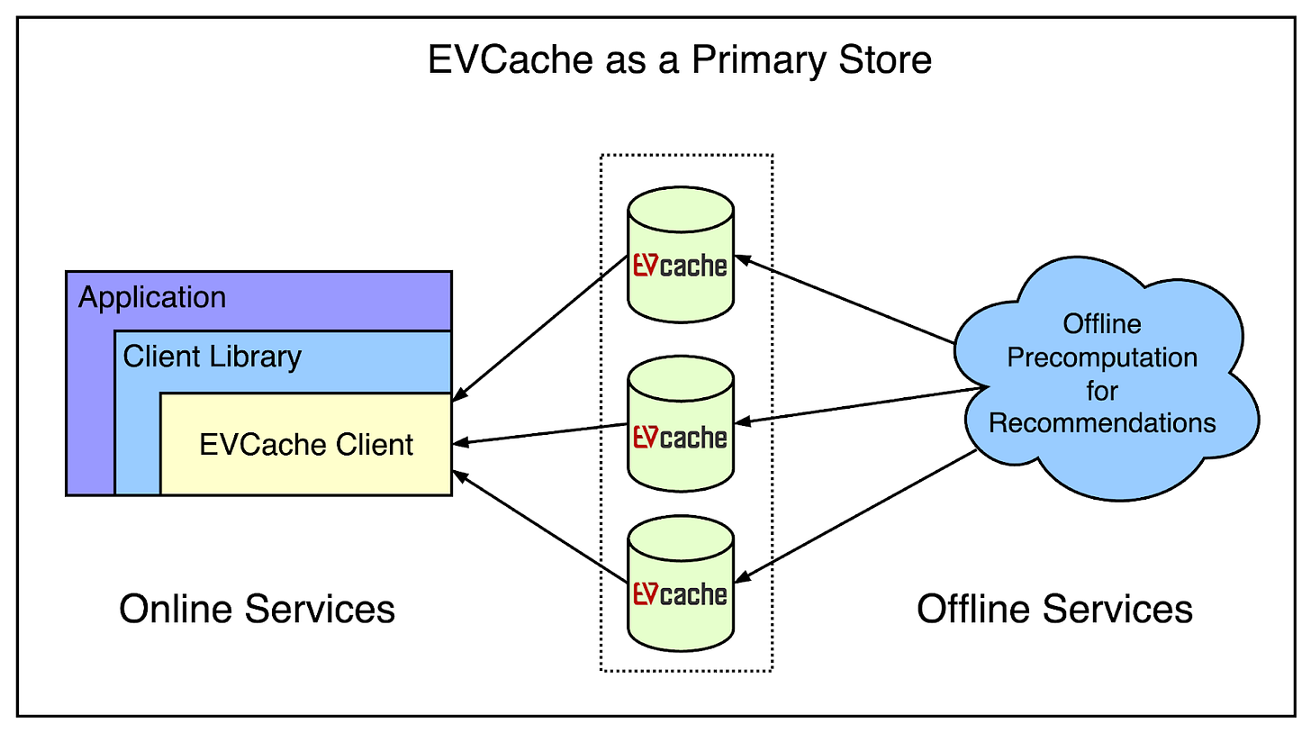 A Brief History of Scaling Netflix - ByteByteGo Newsletter