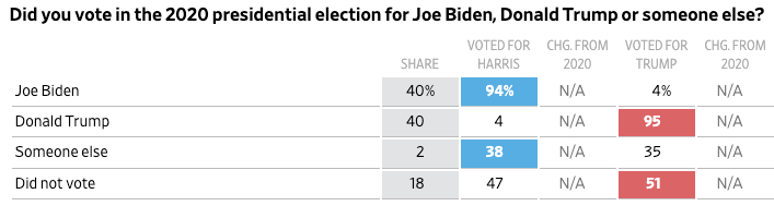 How Trump “Won” - by Michael Podhorzer - Weekend Reading