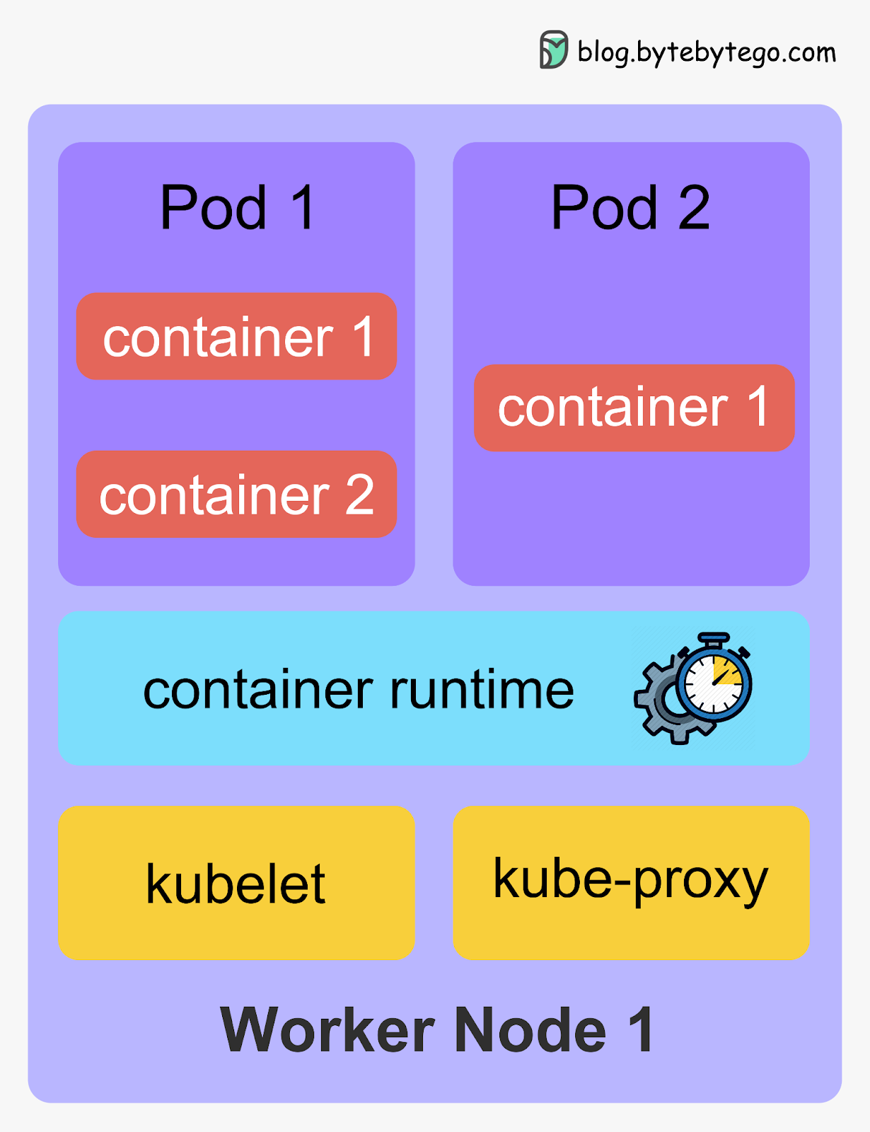 A Crash Course in Kubernetes - ByteByteGo Newsletter