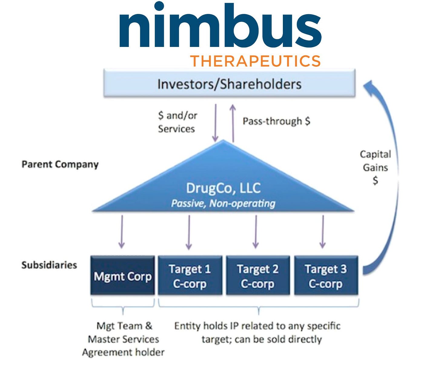 Hub-and-Spoke Biotechs: Nimbus Therapeutics