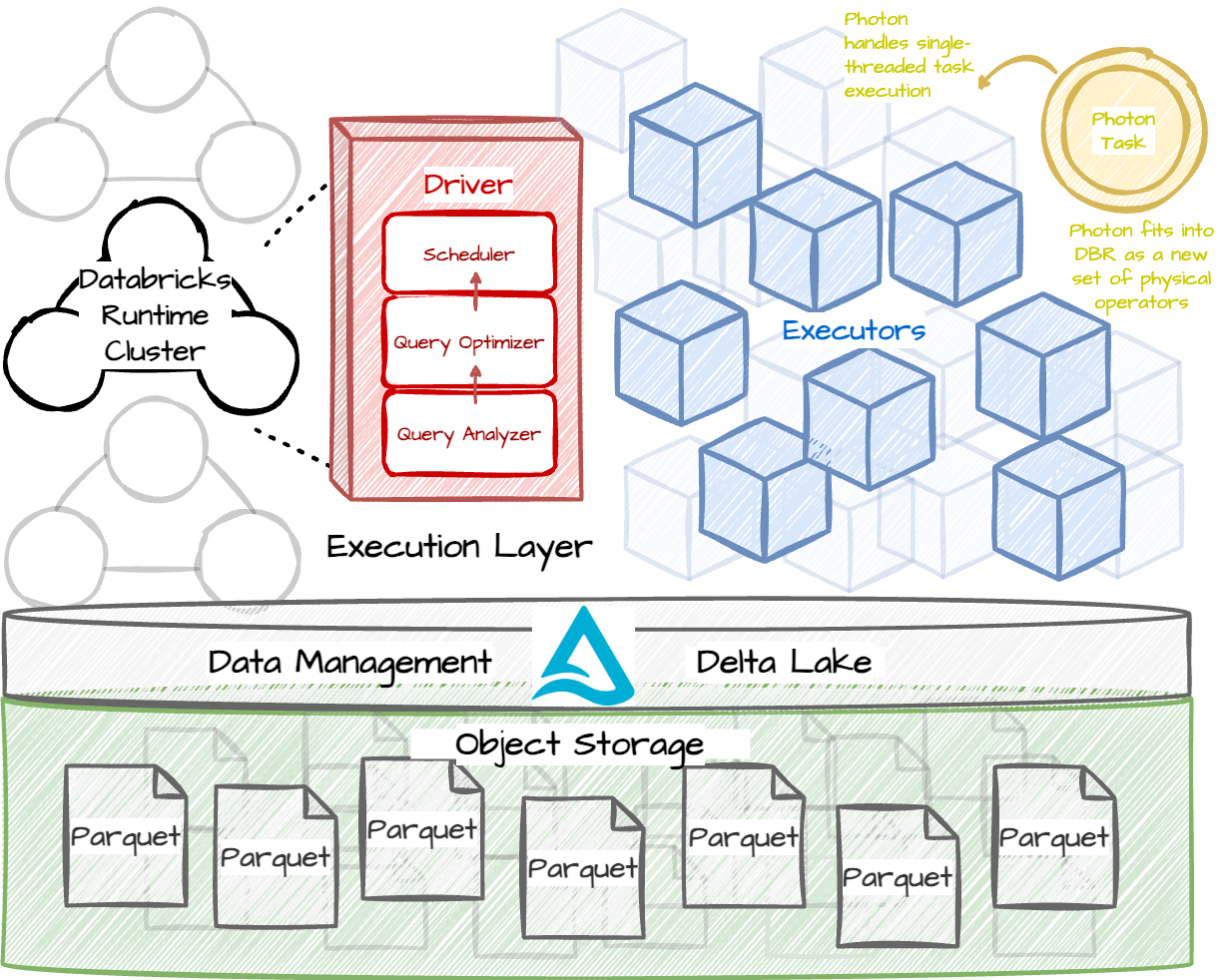 Why did Databricks build the Photon engine? - by Vu Trinh