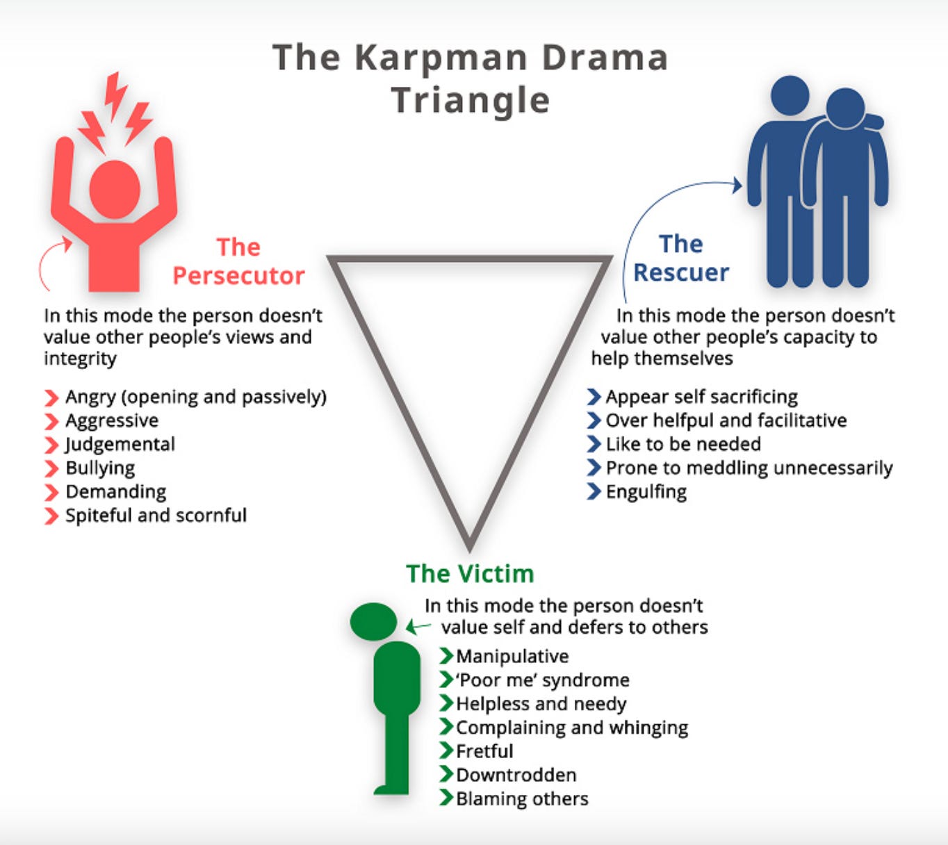 Escaping The Drama Triangle - by Amy Gabrielle