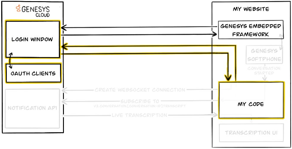 Lessons building on Genesys Cloud's live voice transcription