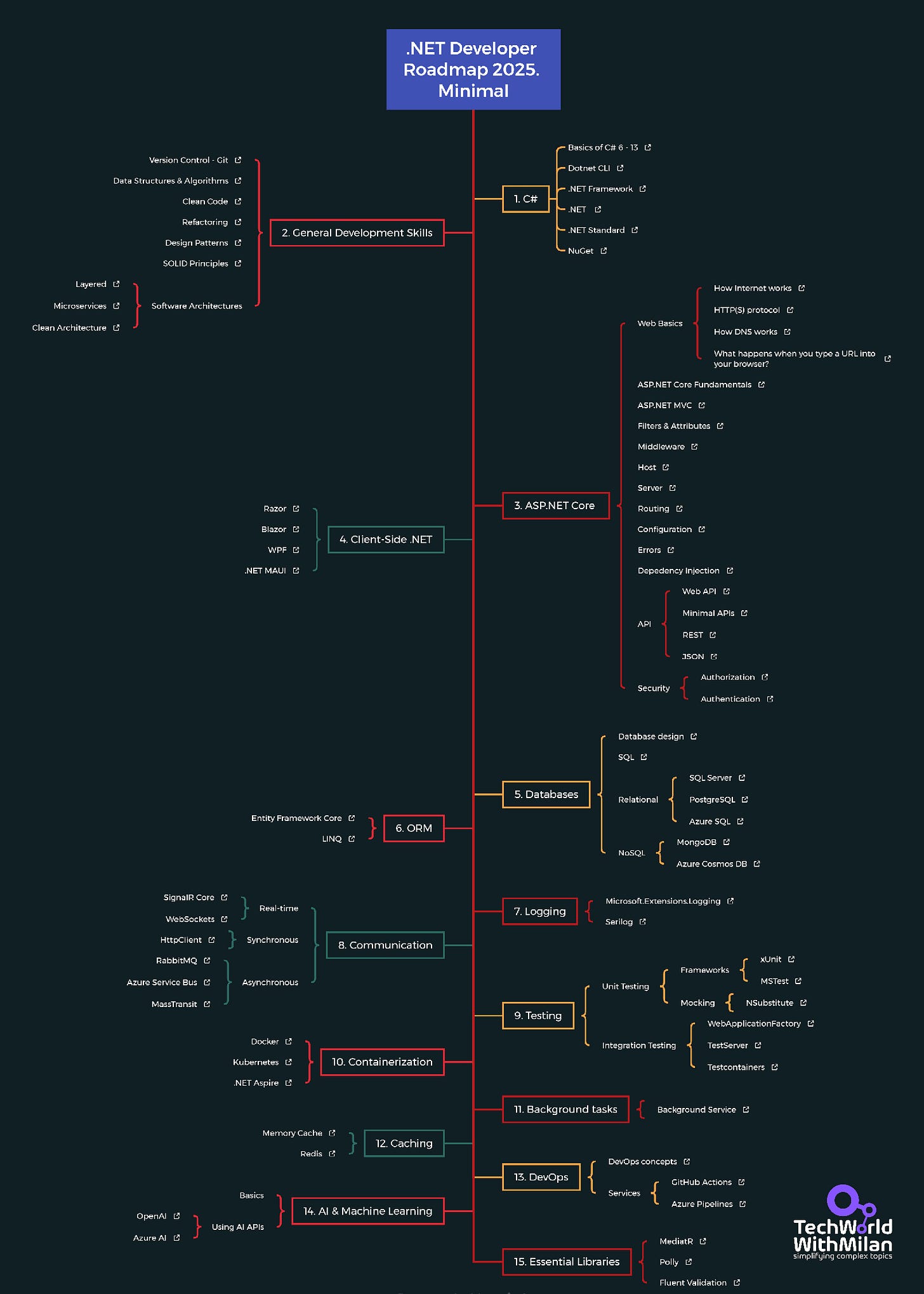 Recommended learning resources for C# and .NET in 2025.