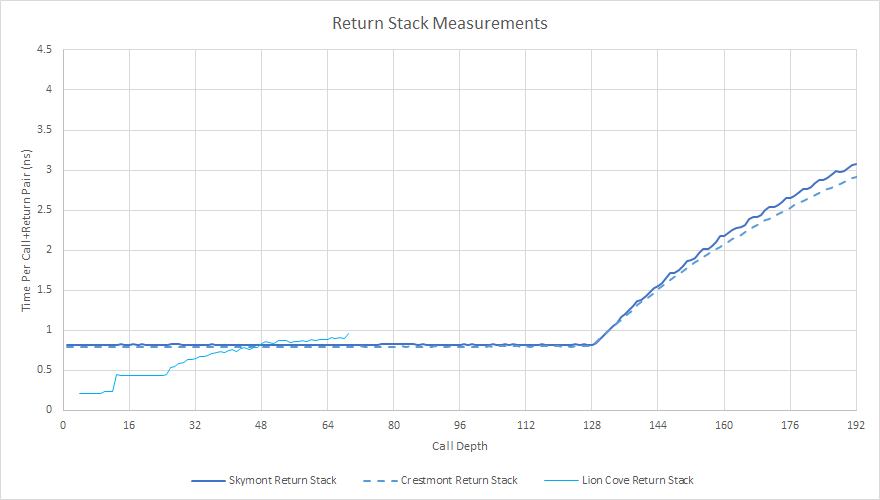 Skymont: Intel’s E-Cores reach for the Sky - by Chester Lam