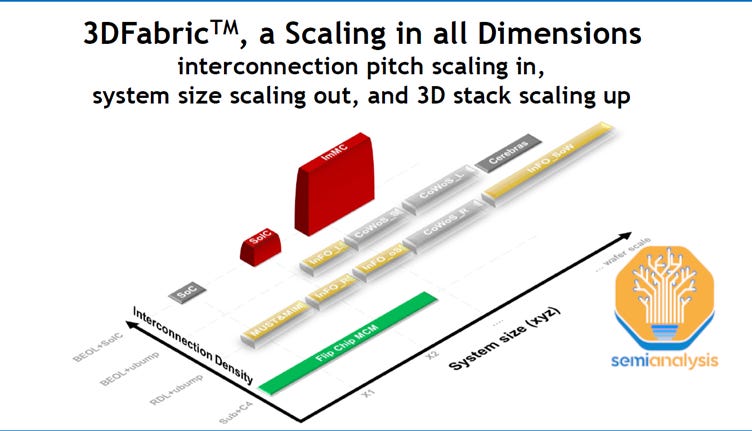TSMC CoWoS와 HBM의 주요 공정 및 공급망 분석 - CoWoS Variant : 네이버 블로그