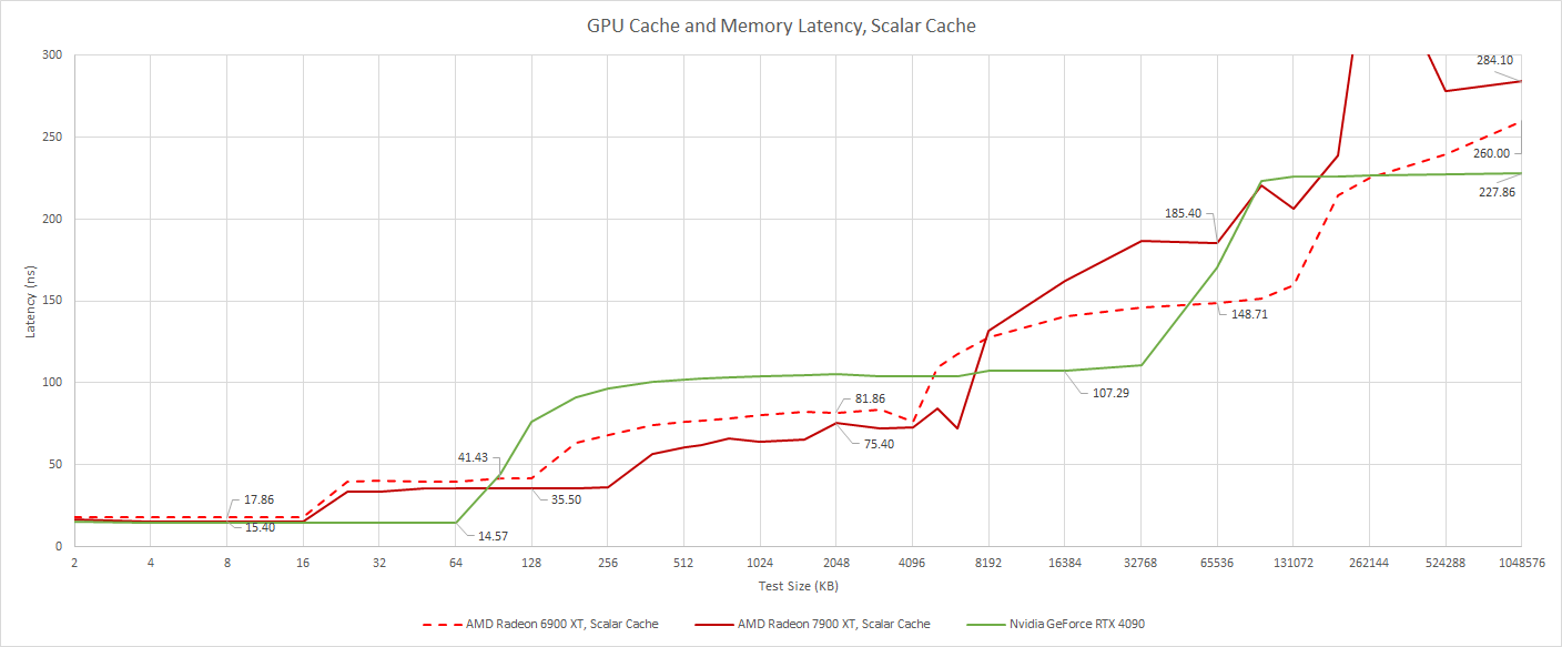 Microbenchmarking AMD’s RDNA 3 Graphics Architecture