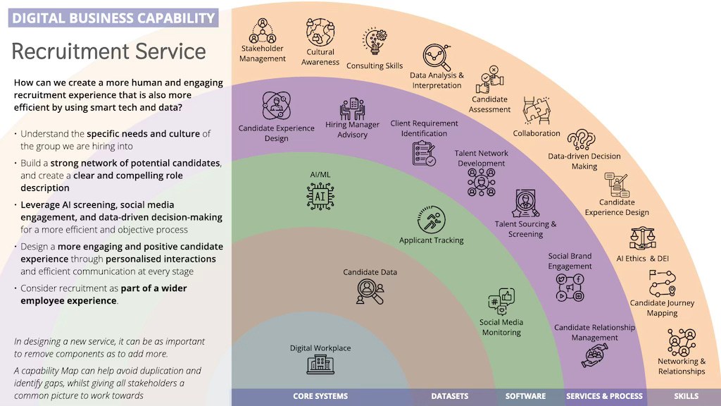 Accelerating the Map → Change → Learn loop to guide enterprise AI ...
