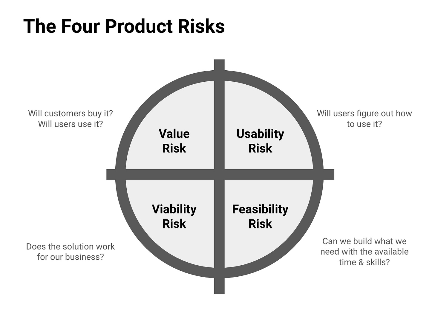How to identify and validate product risk - by Aakash Gupta