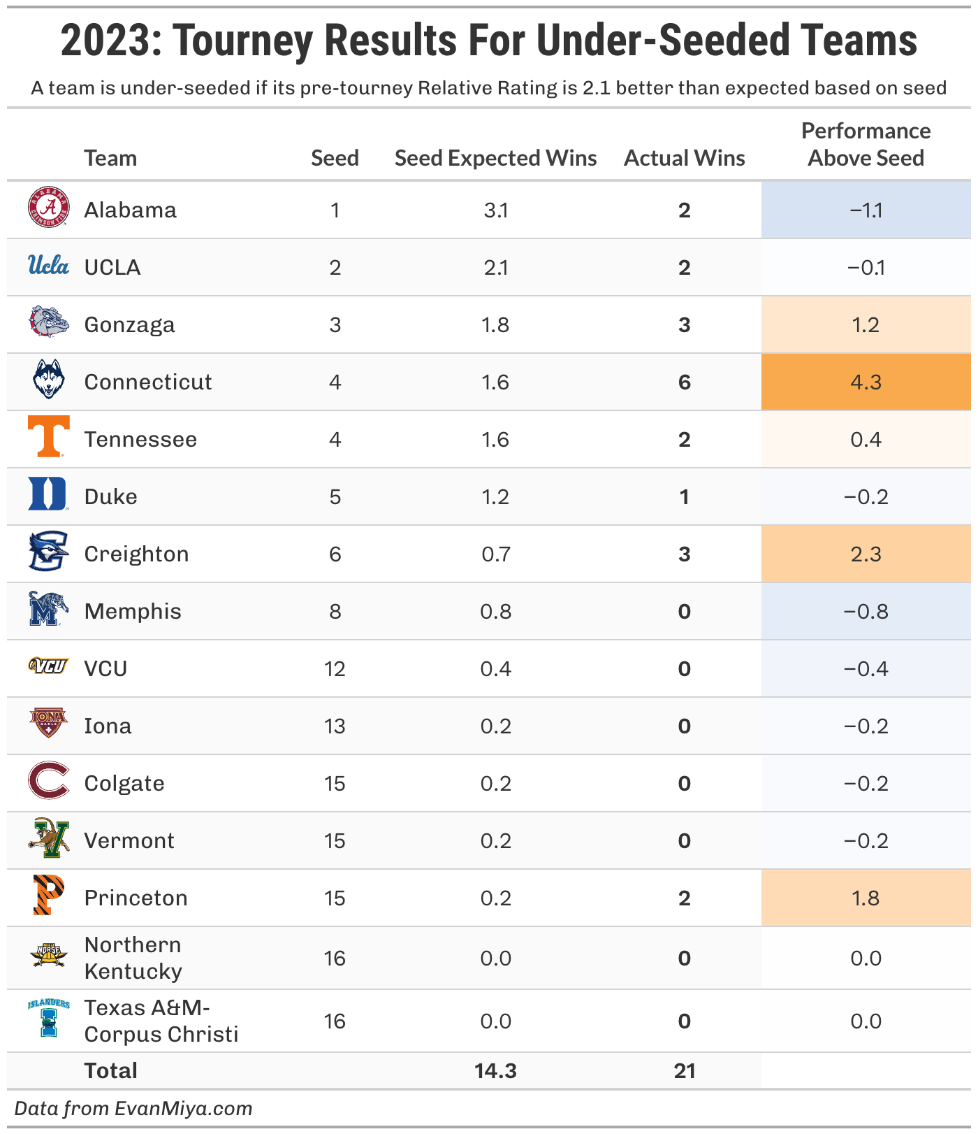 The Key To Your Bracket: Relative Ratings