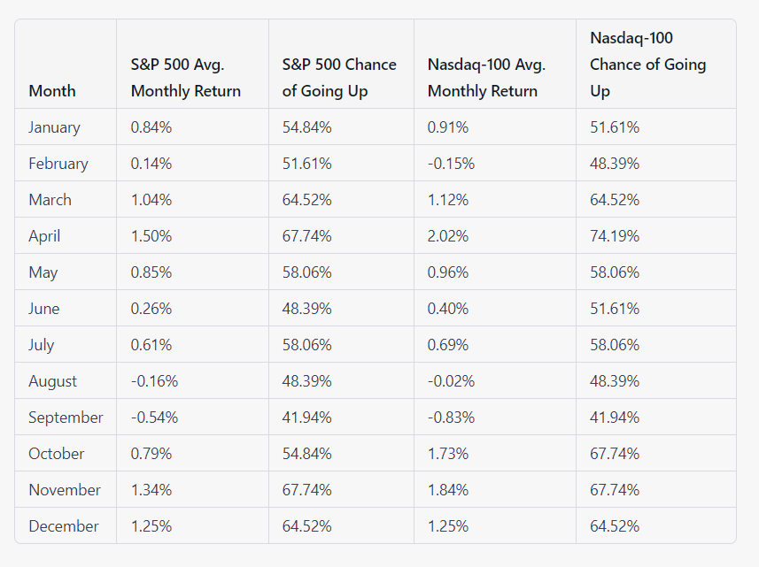 A Comparative Analysis of S&P 500 and Nasdaq-100 Indices: Monthly ...
