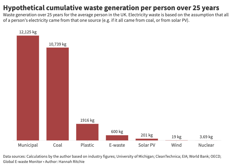 How much waste do solar panels and wind turbines produce?