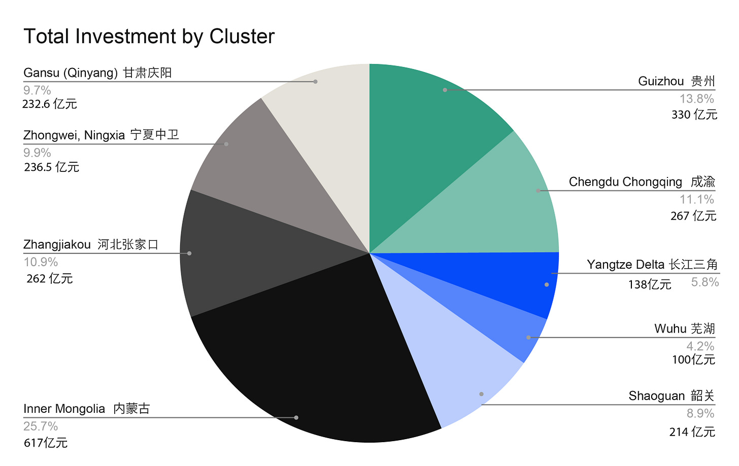 How is China's "Eastern Data Western Compute"（东数西算) developing?