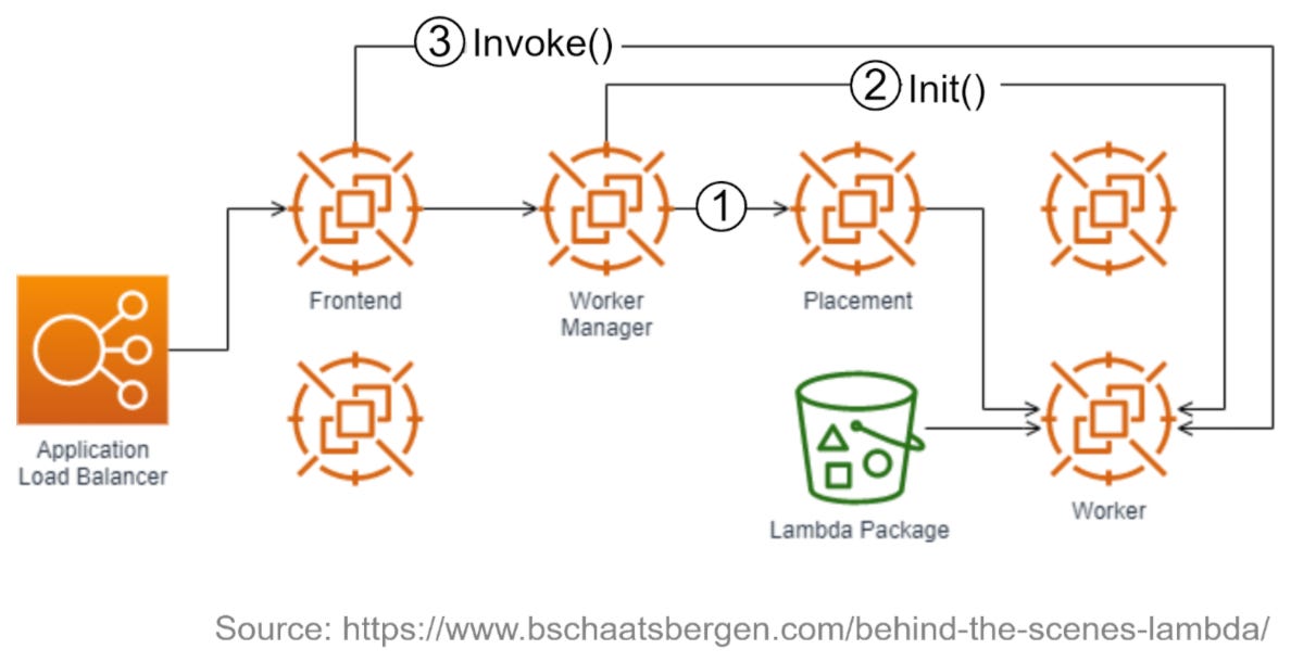Serverless Has Servers - ByteByteGo Newsletter