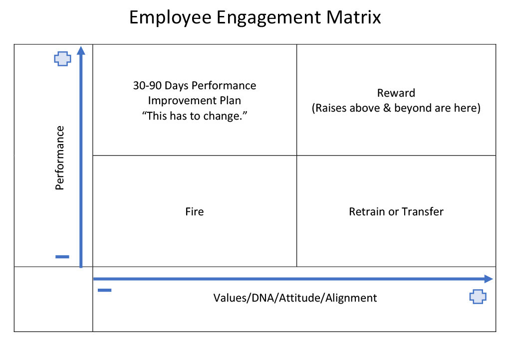 Employee Engagement Matrix - by Solved Leadership